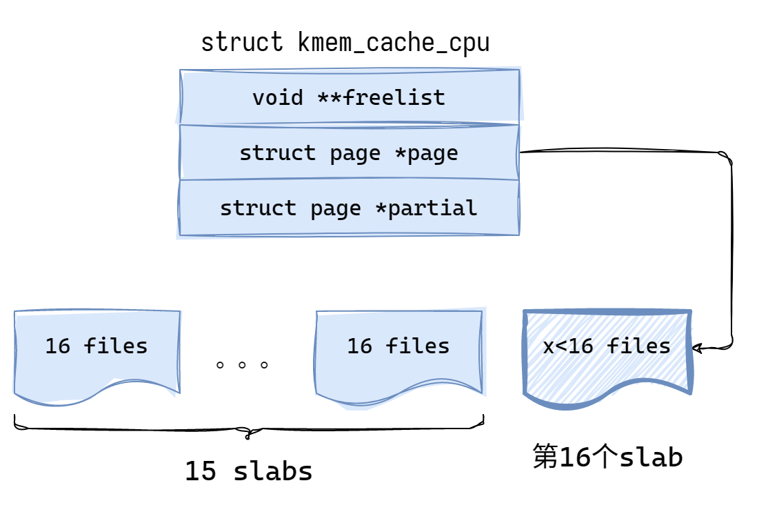 Cross Cache Attack技术细节分析